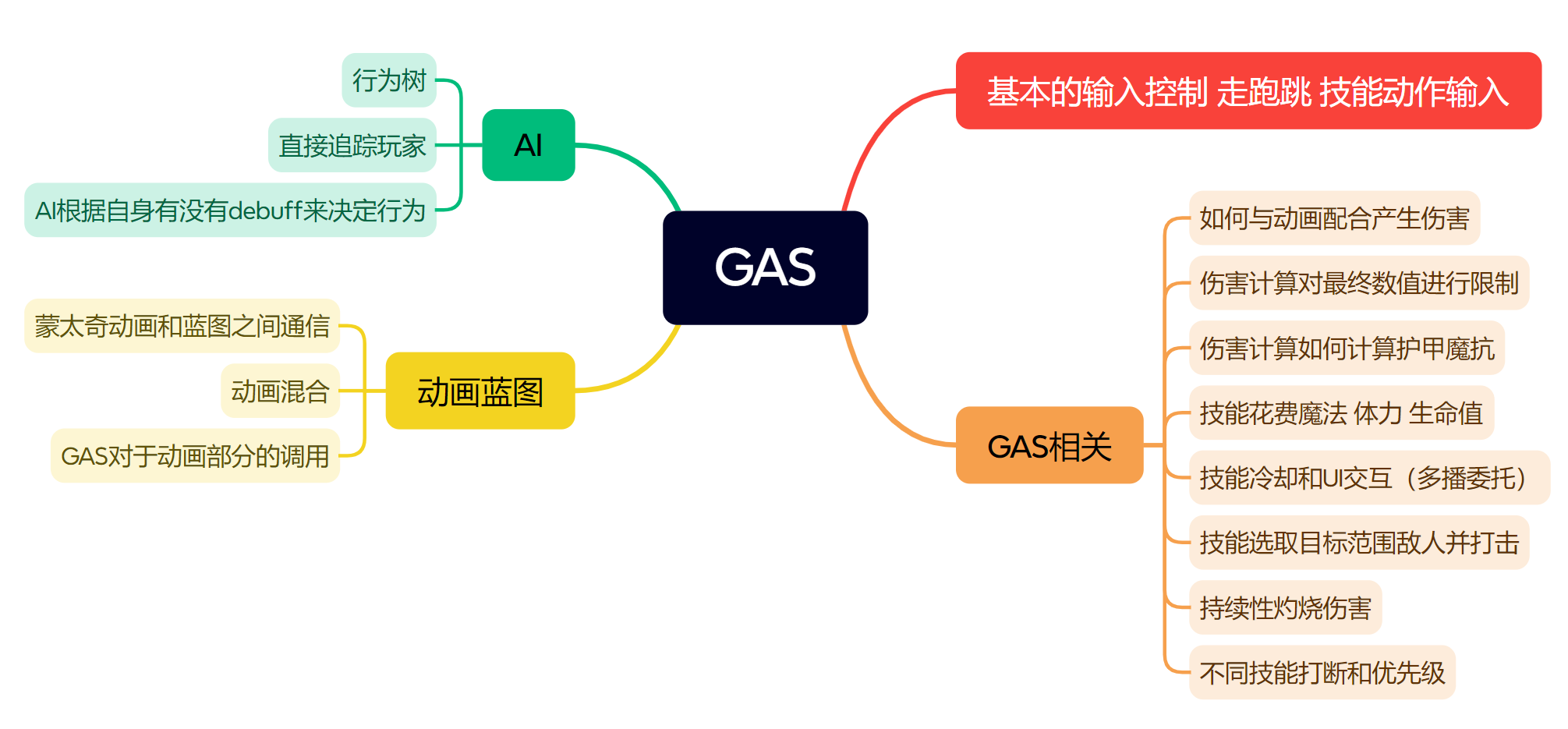 Unreal Game Ability System (GAS) - 飘小蝎的博客 | Caroline Blog